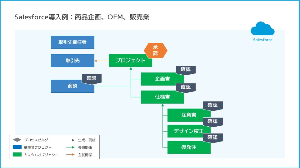 Salesforce導入例：商品企画、OEM、販売業 - ウェブマーケティング会社によるSalesforce導入支援＆活用支援