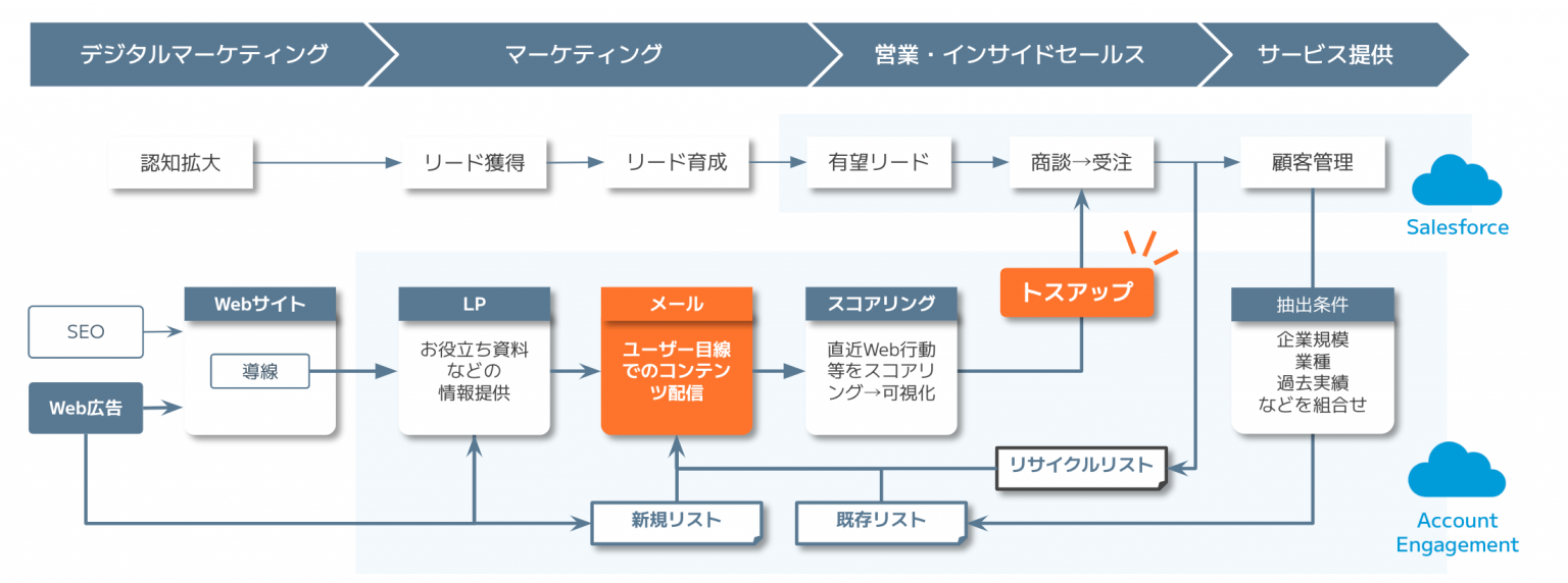 【徹底解説】Salesforceで実装したシステム連携図！ - ウェブマーケティング会社によるSalesforce導入支援＆活用支援